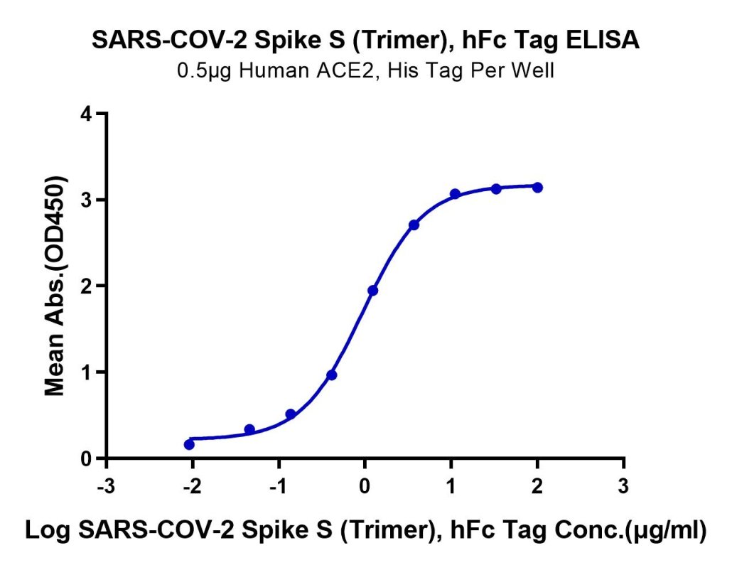 SARS-COV-2 Spike S Trimer Protein, Accession: QHD43416 - Jiangsu Watson ...
