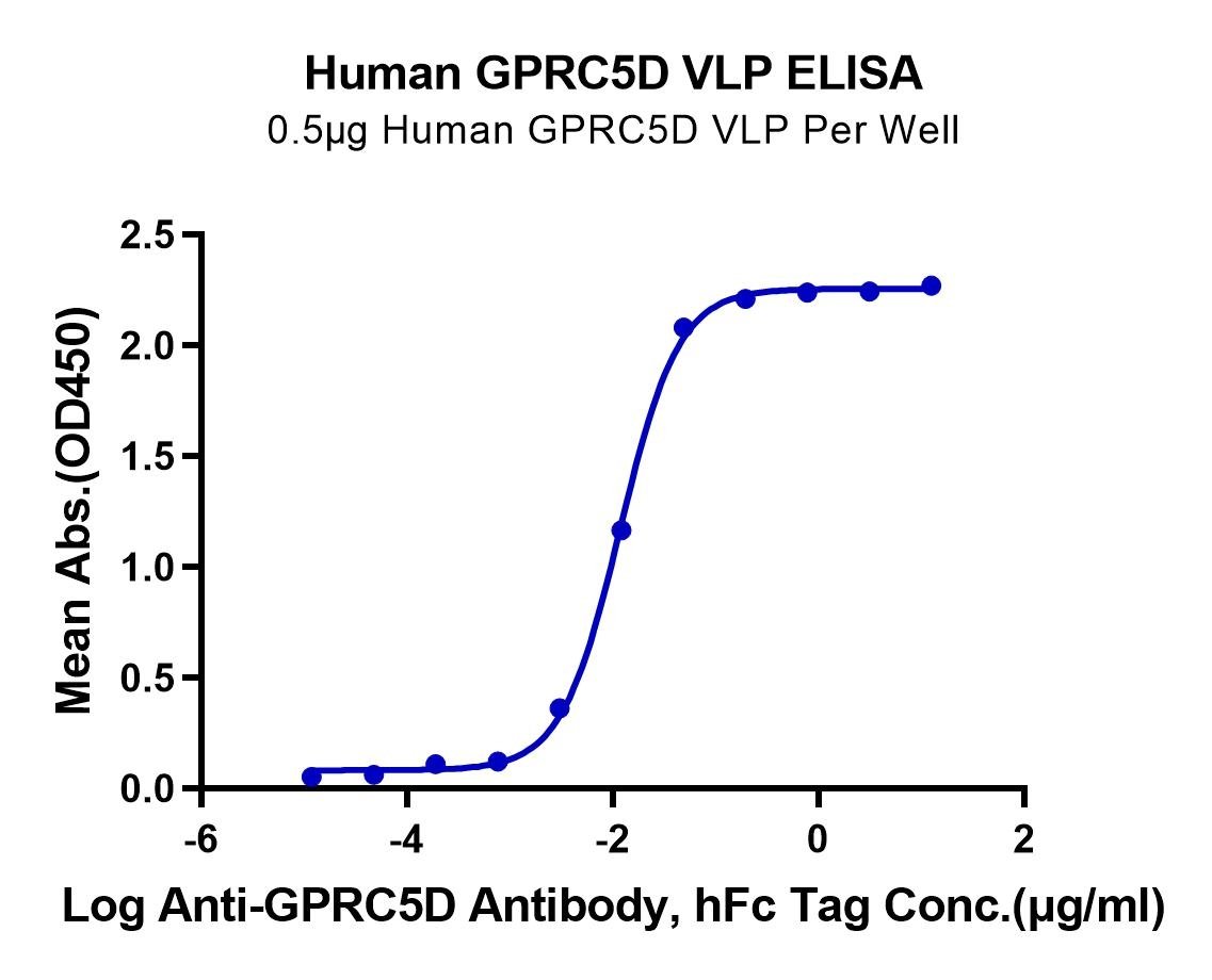 Human GPRC5D Protein-VLP, Accession: Q9NZD1 - Jiangsu Watson Bio Ltd