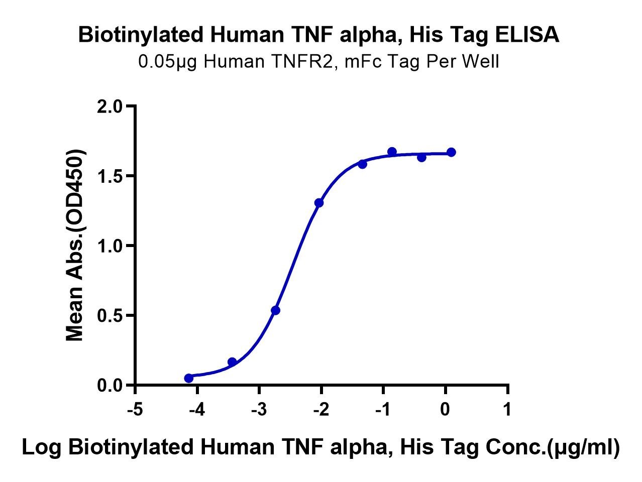 Biotinylated Human TNF alpha Protein, Accession: P01375 - Jiangsu ...