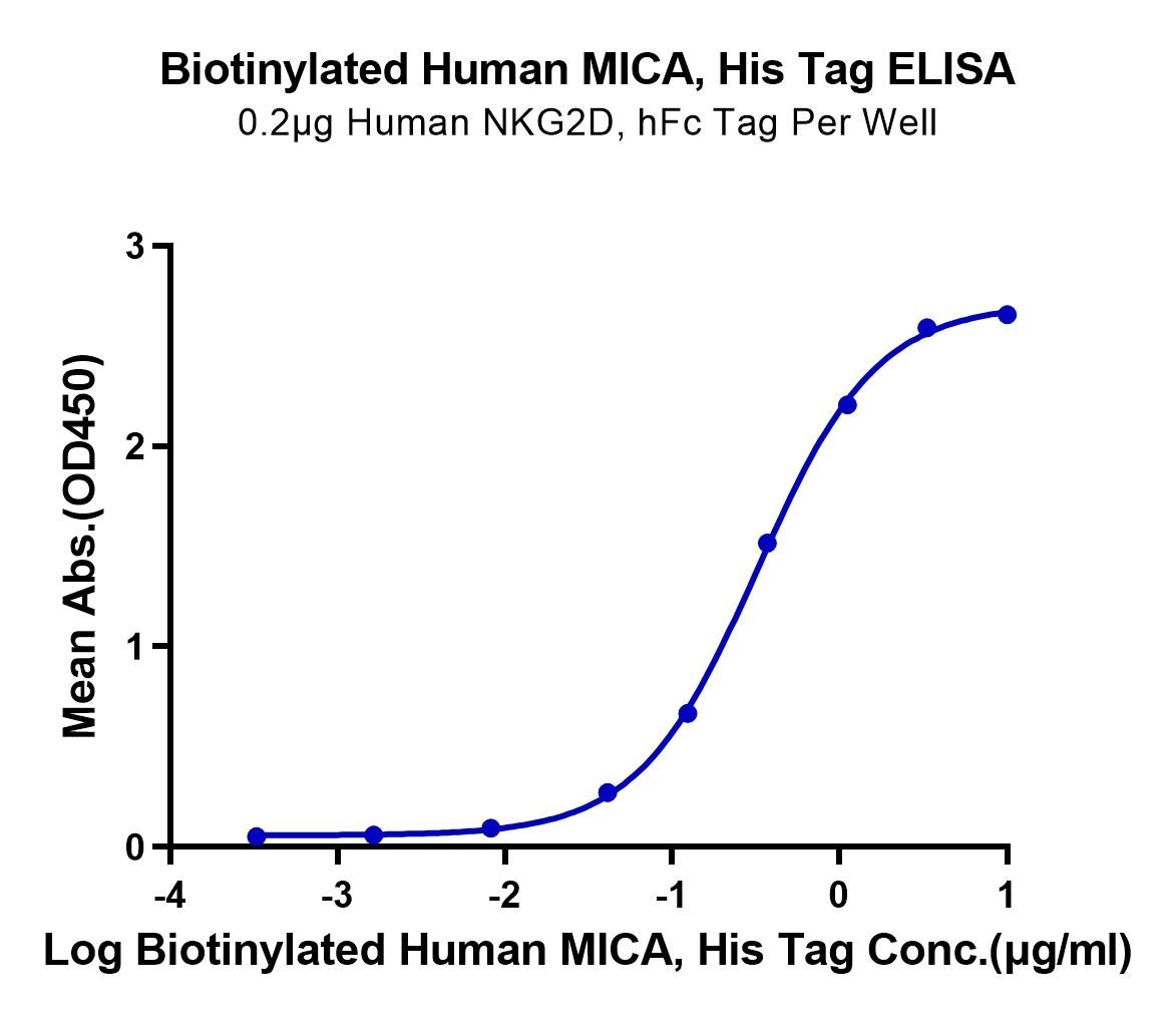 Biotinylated Human MICA Protein, Accession: Q96QC4 - Jiangsu Watson Bio Ltd