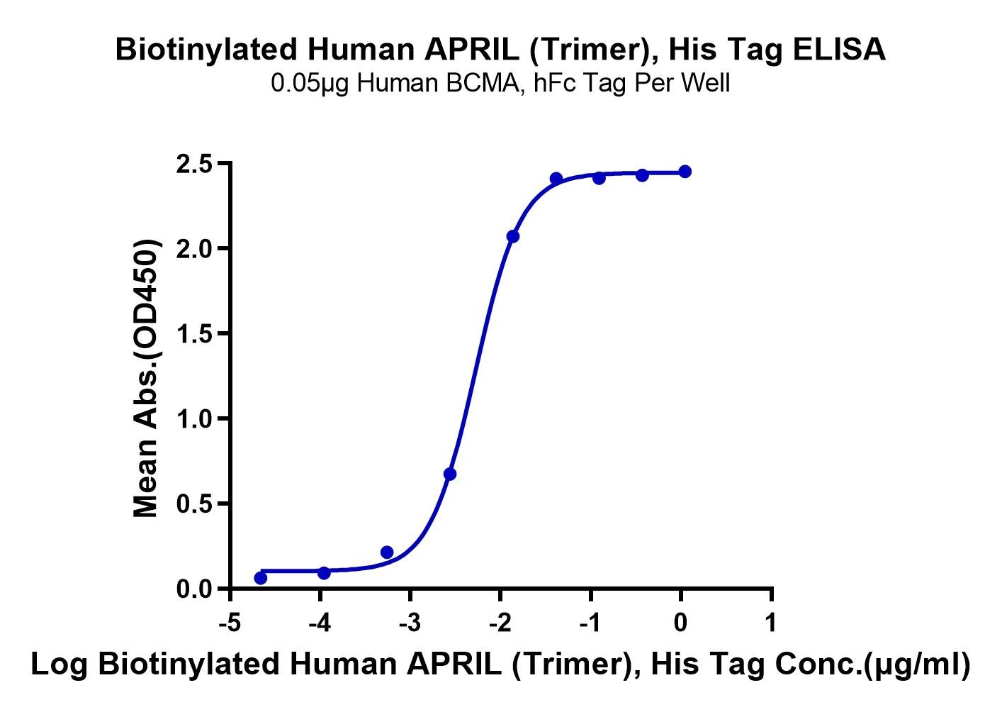 Biotinylated Human APRIL/TNFSF13 Trimer Protein (Primary Amine Labeling ...